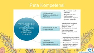 Profil Peserta Didik dan Matriks Perencanaan Program Kebutuhan Khusus ...