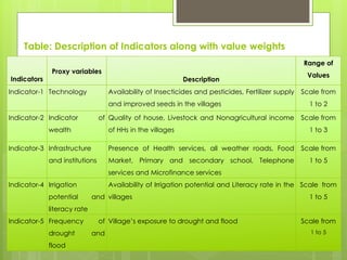Ppt measuring small farmers’ vulnerability to climate change | PDF