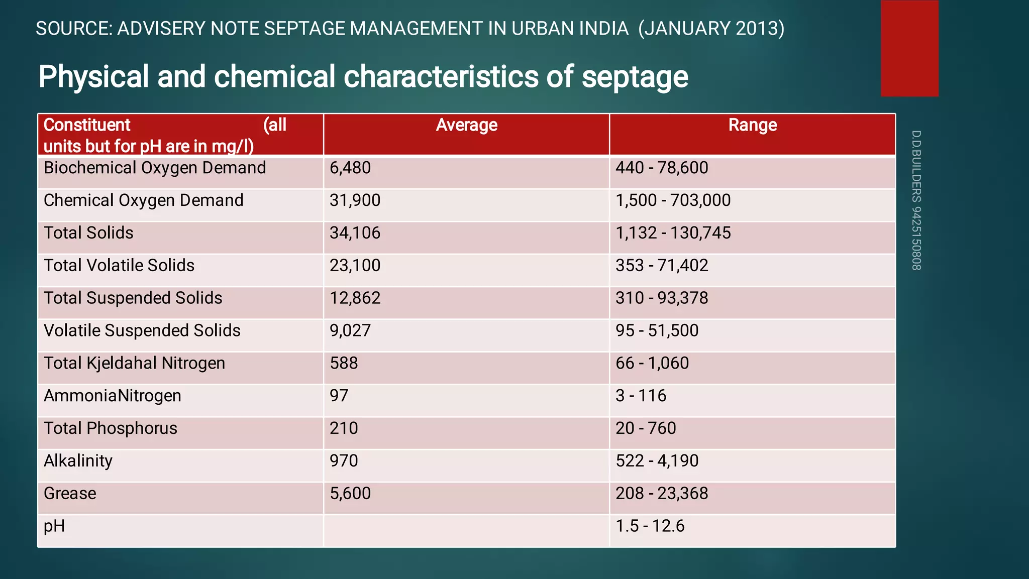 Faecal Sludge & Septage Management-UMC | PDF