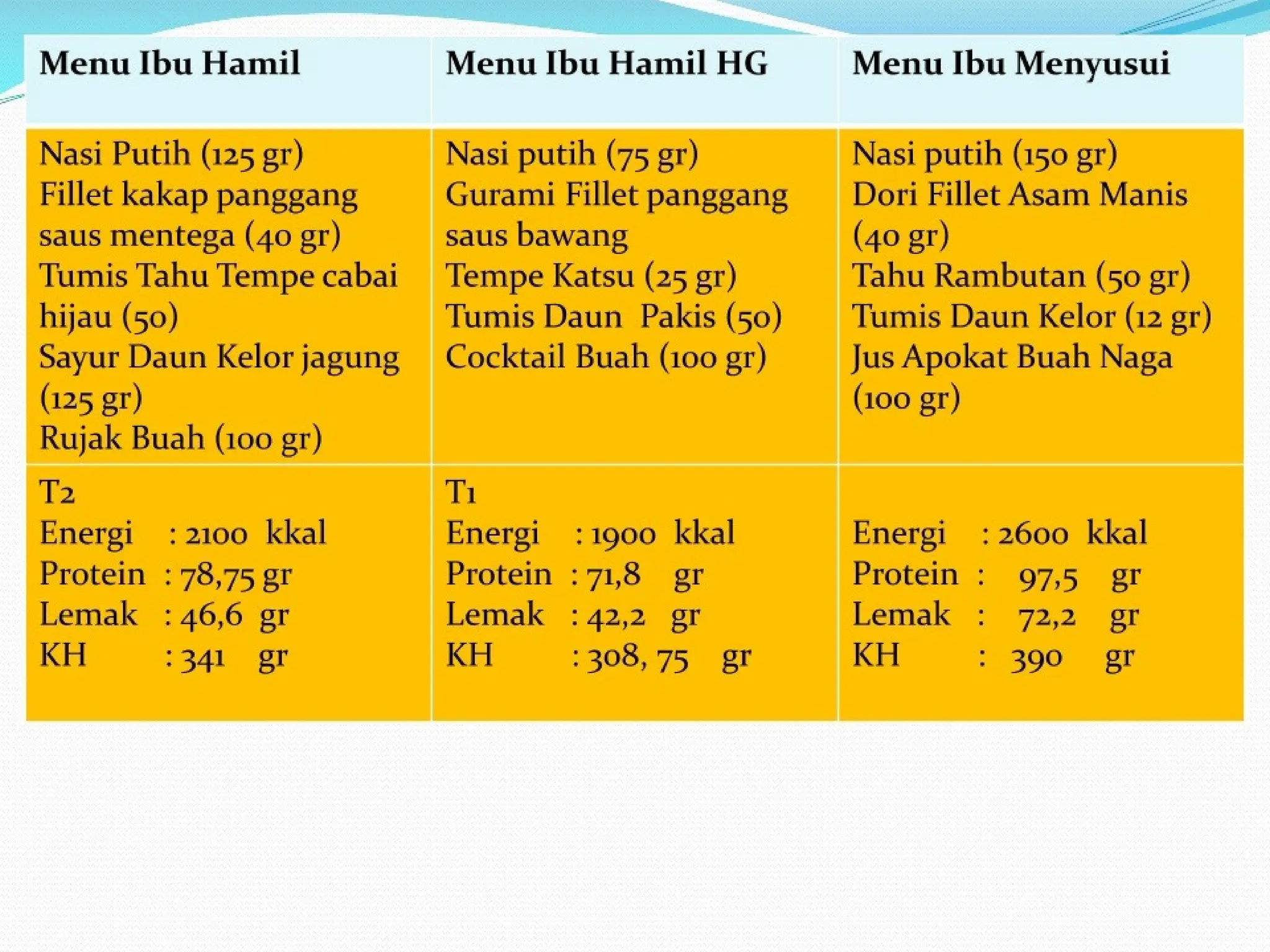PPT MENU GIZI SEIMBANG BUMIL DARI TRIMESTER 1 HINGGA 3 | PPTX