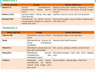 PPT MENU GIZI SEIMBANG BUMIL DARI TRIMESTER 1 HINGGA 3 | PPTX