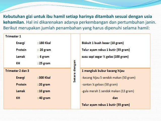 PPT MENU GIZI SEIMBANG BUMIL DARI TRIMESTER 1 HINGGA 3 | PPTX