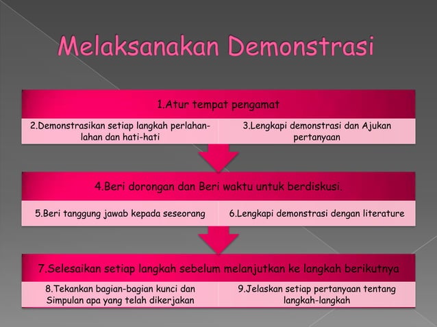 Ppt metode demonstrasi | PPTX