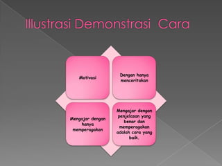 Ppt metode demonstrasi | PPTX