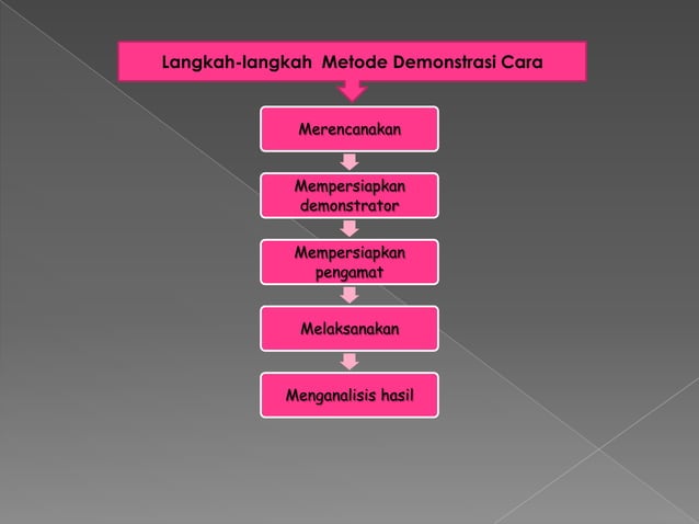 Ppt metode demonstrasi | PPTX