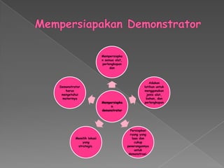 Ppt metode demonstrasi | PPTX