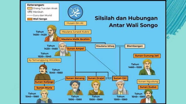 Wali Songo, Persebaran Dakwah Walisongo di Indonesia, Metode Dakwah Wali Songo.pptx