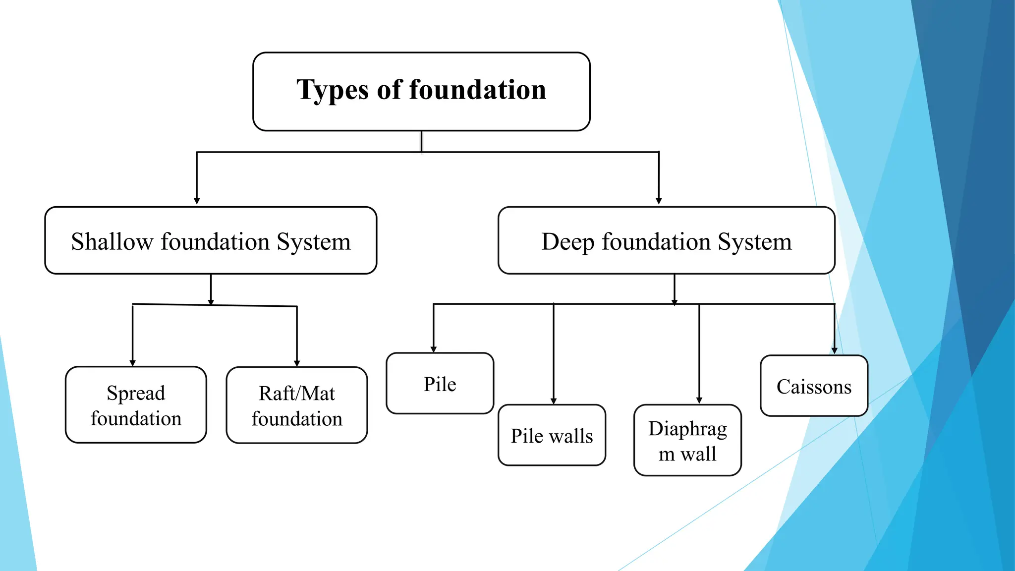 High Rise Building Construction pre.pptx