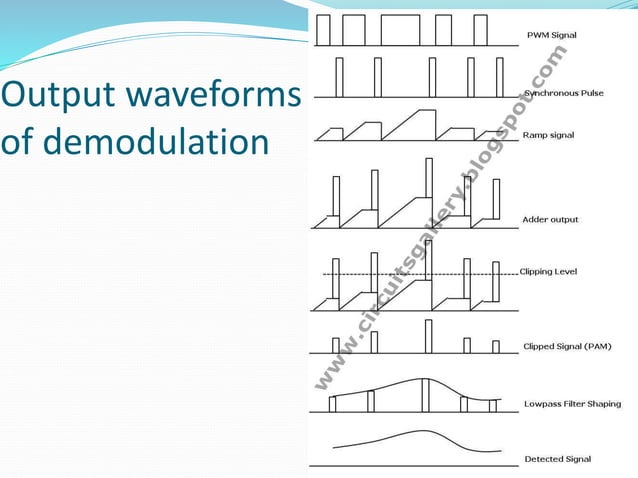 PULSE WIDTH MODULATION &DEMODULATION | PPTX | Digital Audio | Computer ...
