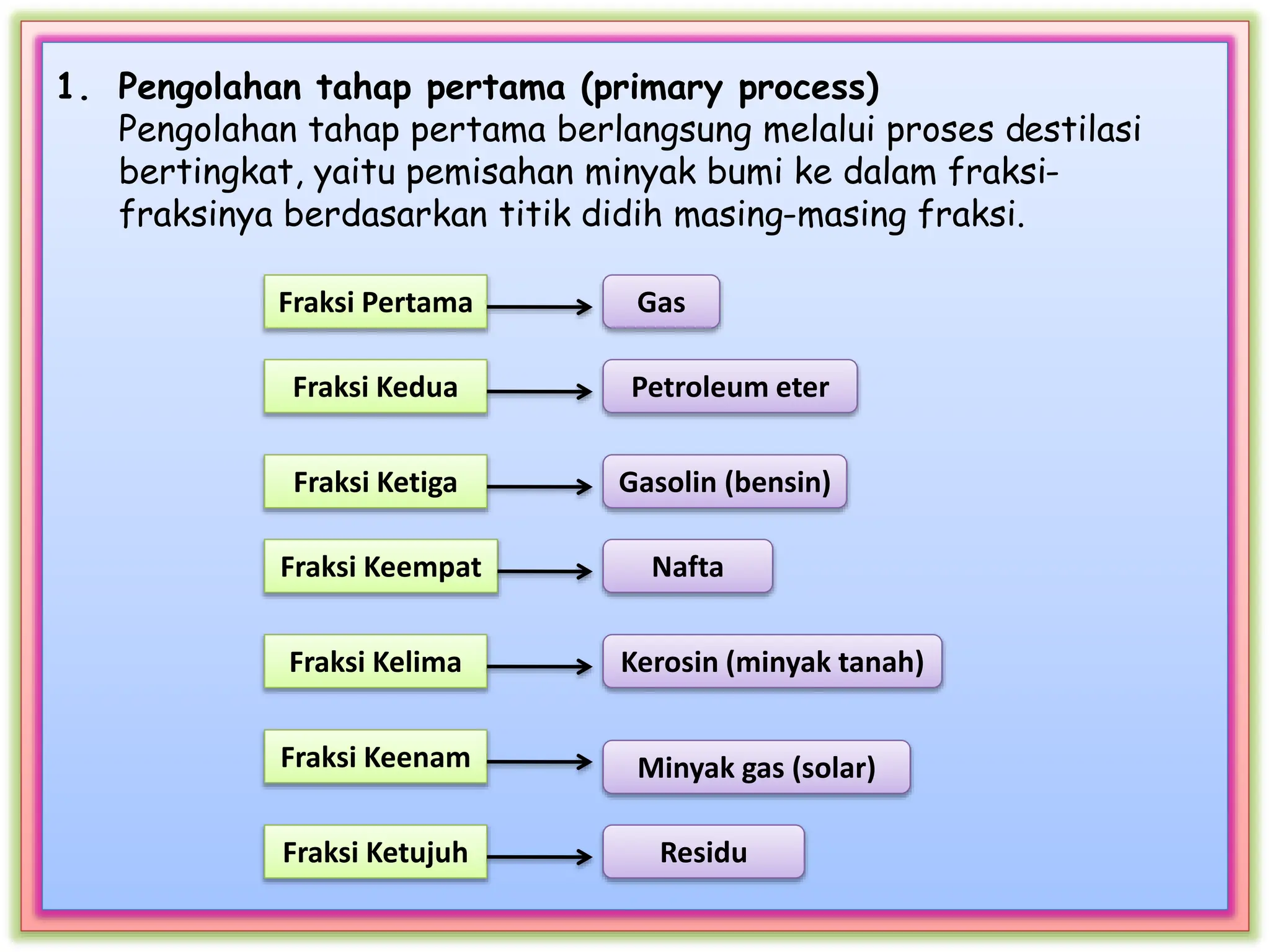 materi minyak bumi kimia kelas 11 tingkat sma | PDF