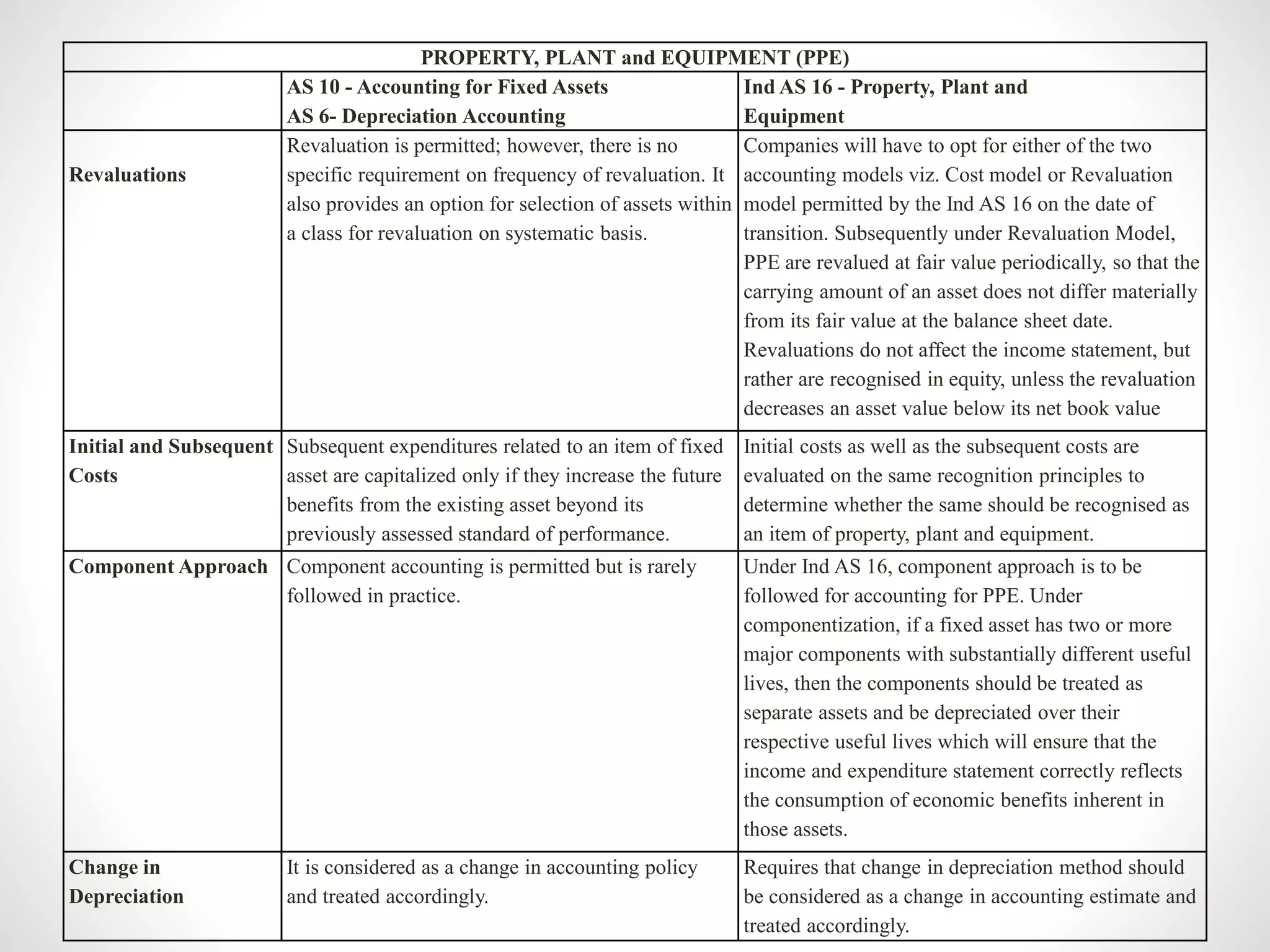 Comparative Analysis : IGAAP and IND AS | PPTX