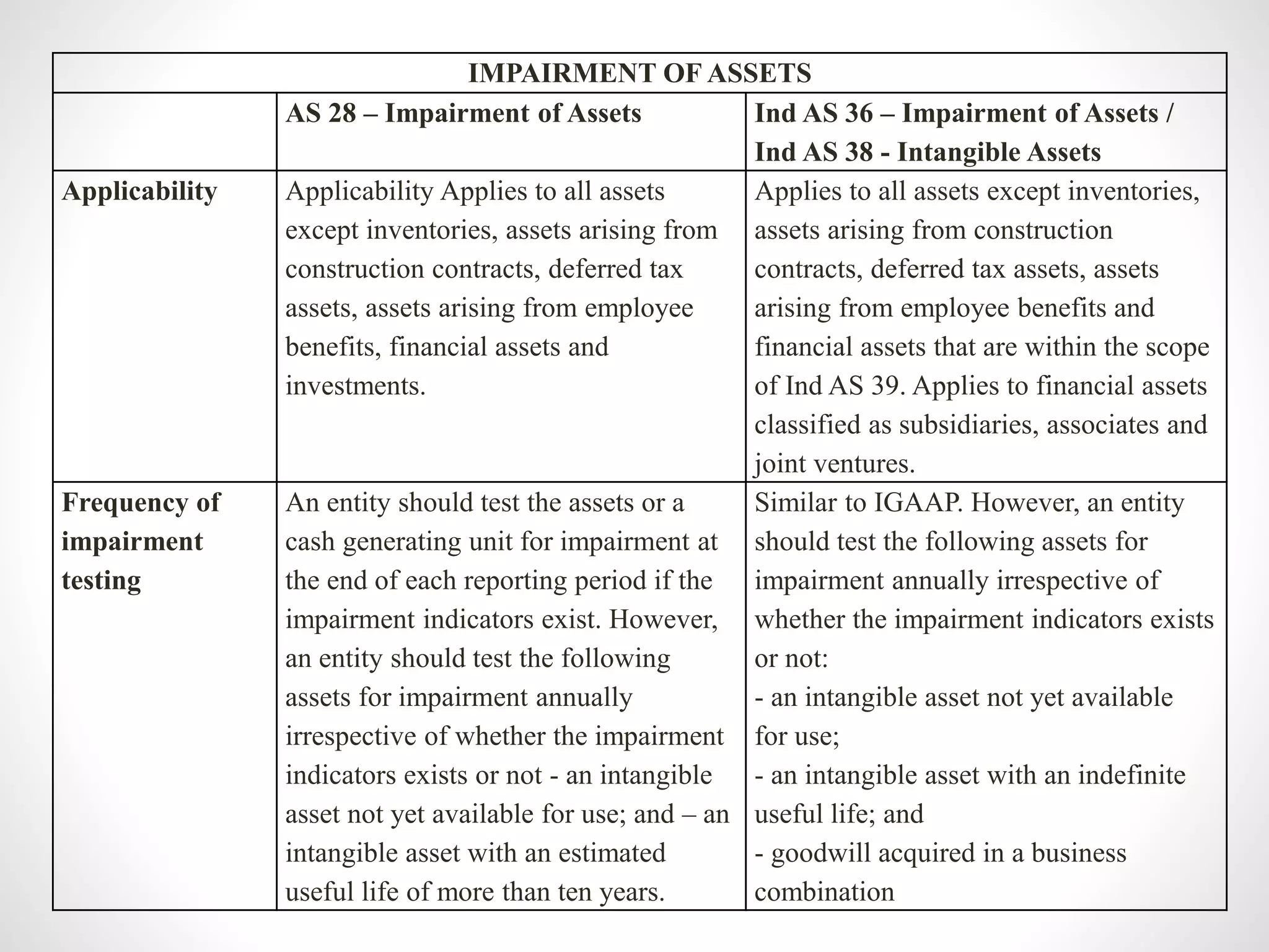 Comparative Analysis : IGAAP and IND AS | PPTX