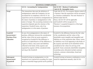 Comparative Analysis : IGAAP and IND AS | PPTX