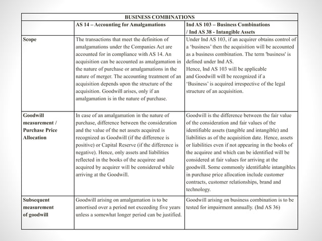 Comparative Analysis : IGAAP and IND AS | PPTX