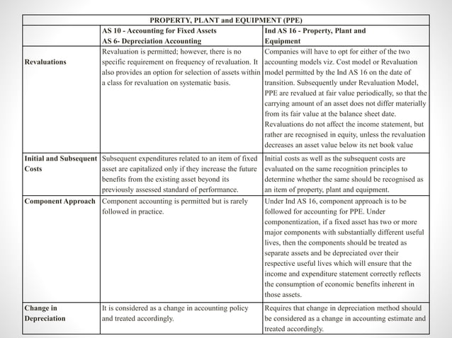 Comparative Analysis : IGAAP and IND AS | PPTX