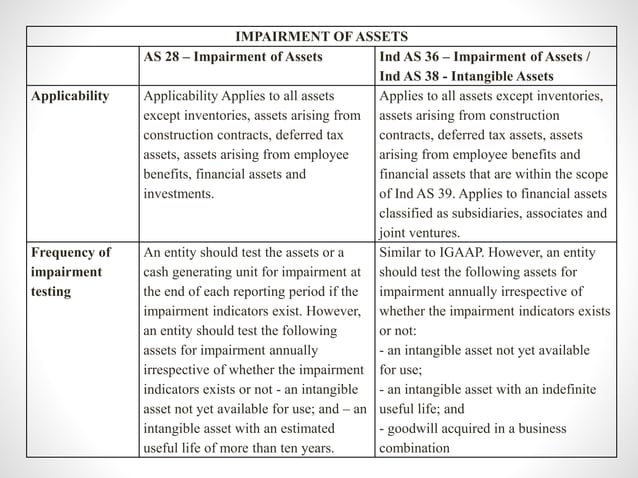 Comparative Analysis : IGAAP and IND AS | PPTX