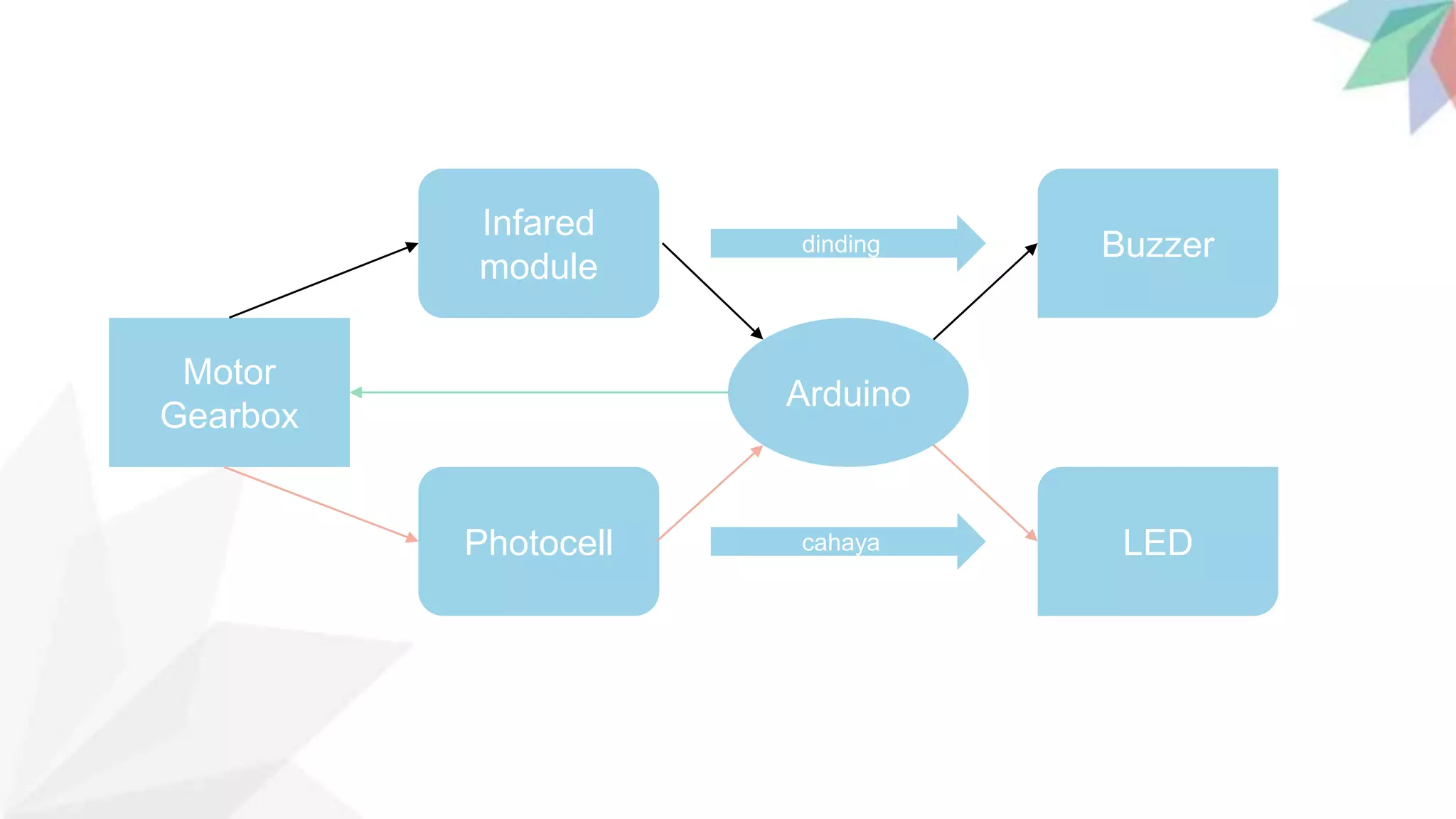 Mobilino - Prototype Mobil berbasis Arduino (Labview-Linx) | PPTX