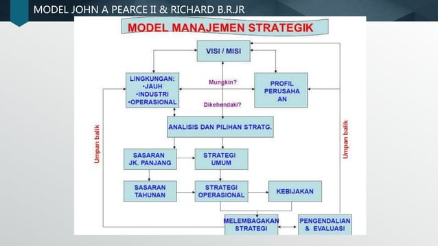 model manajemen strategik | PPTX