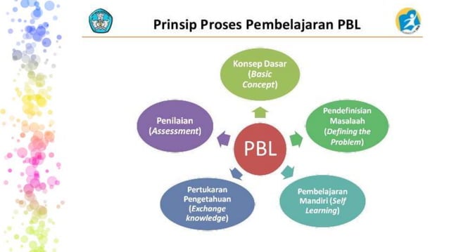 Model Pembelajaran Berbasis Masalah (PBL) | PPTX
