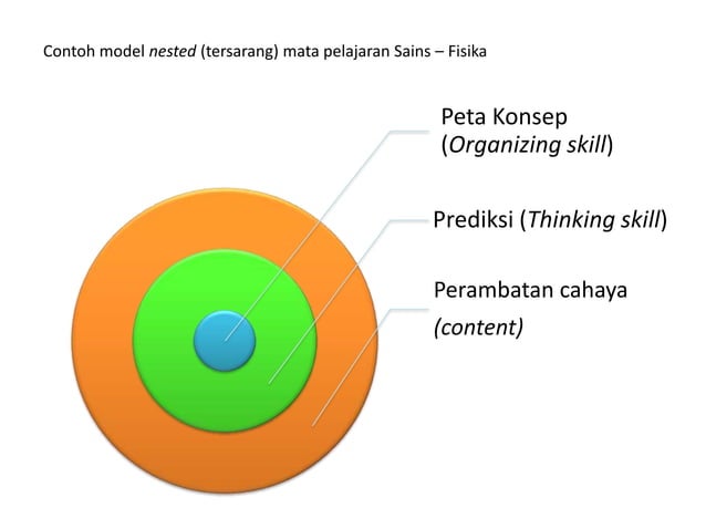 Ppt pembelajaran terpadu tipe nested | PPTX