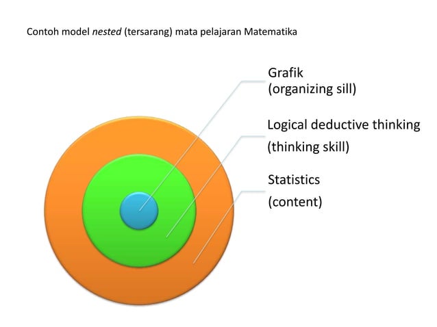 Ppt pembelajaran terpadu tipe nested | PPTX