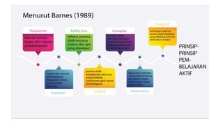Presentasi M1 KB4: Pembelajaran Pengetahuan dan Estetika Seni Rupa | PPTX