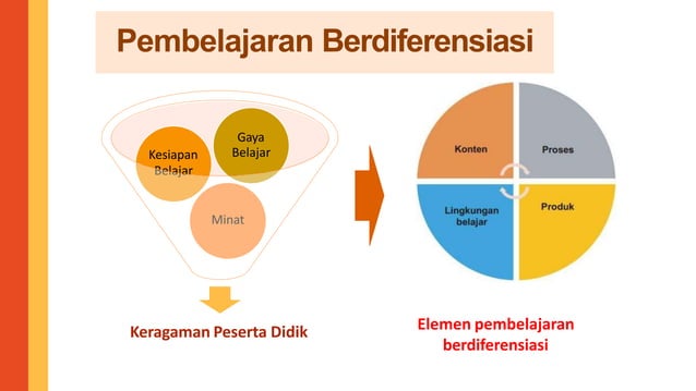 PPT MODUL AJAR, PEMBELAJARAN BERDIFERENSIASI.pptx