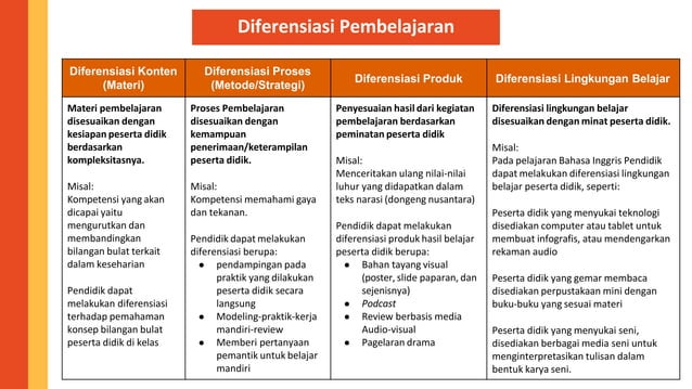 PPT MODUL AJAR, PEMBELAJARAN BERDIFERENSIASI.pptx