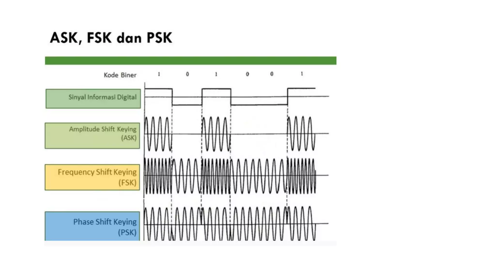 Ppt modulasi digital converted | PPT