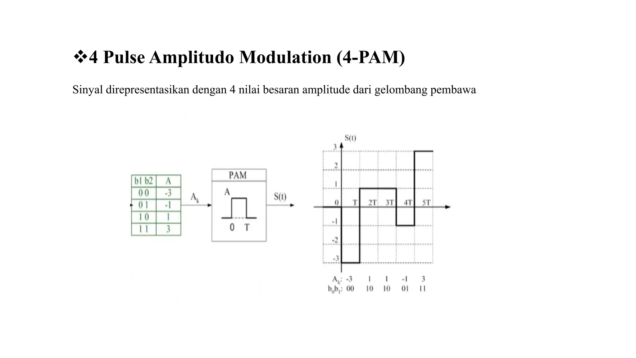 Ppt modulasi digital converted | PPT