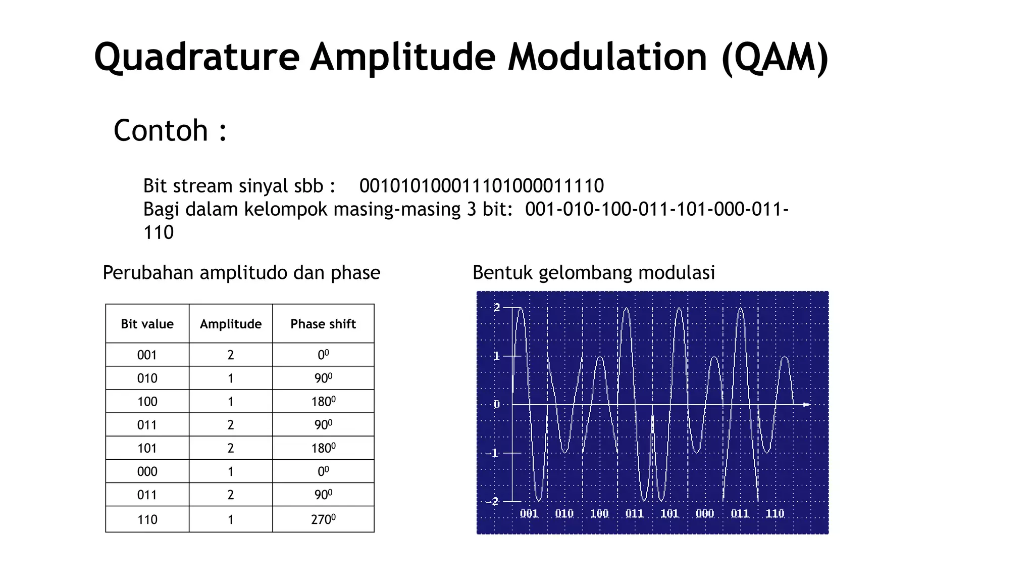 Ppt modulasi digital converted | PPT