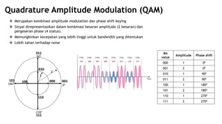 Ppt modulasi digital converted | PDF