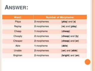 Ppt morphology | PPTX