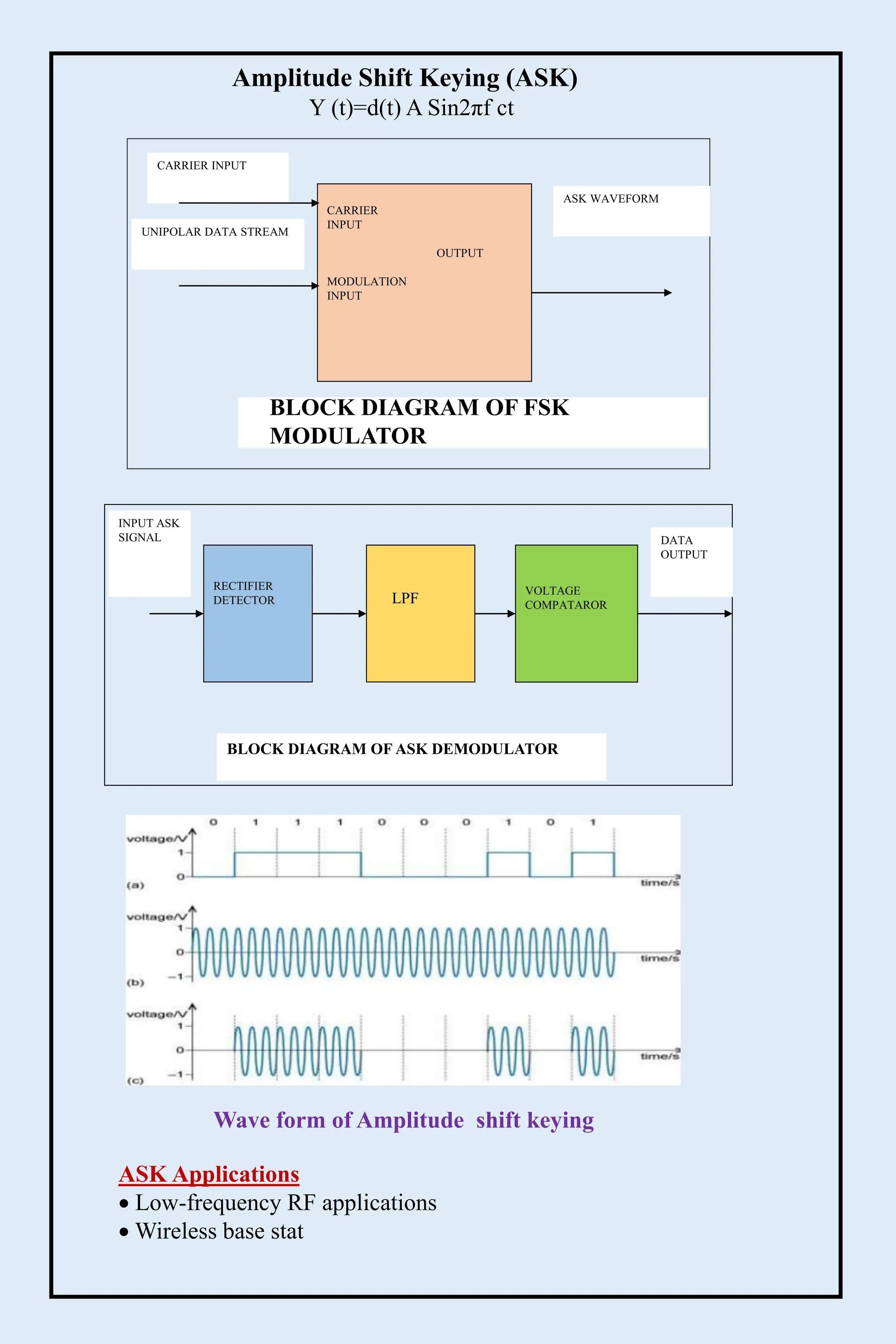 Fundamentals Of Analog And Digital Modulation Ppt Pptx Digital Audio
