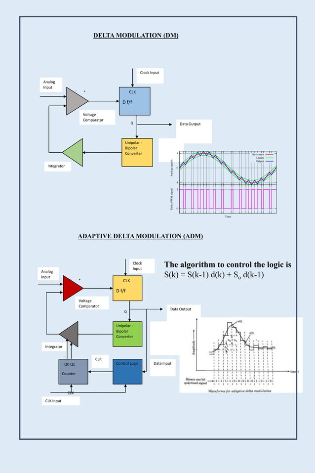 Fundamentals Of Analog And Digital Modulation Ppt Pptx Digital Audio