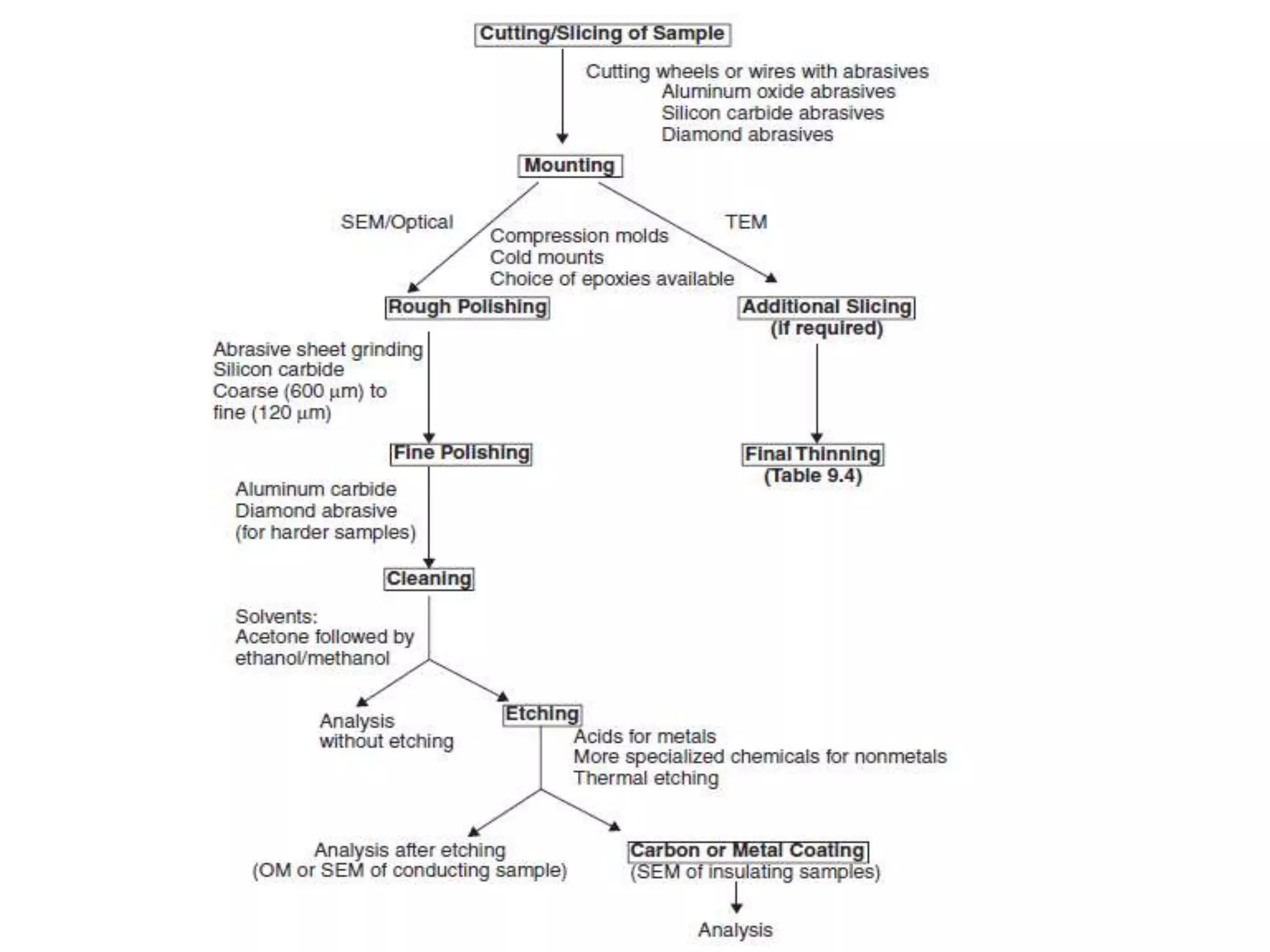specimen preparation for microscopic observation | PPTX