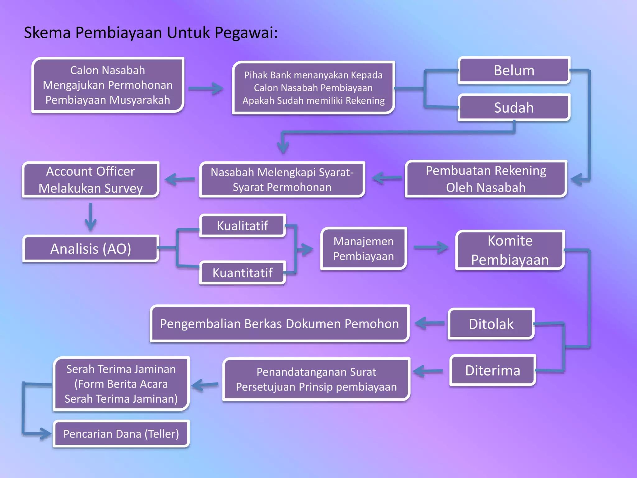 Skema Pembiayaan Mudharabah dan Musyarakah | PPTX