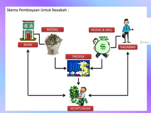 Skema Pembiayaan Mudharabah dan Musyarakah | PPTX