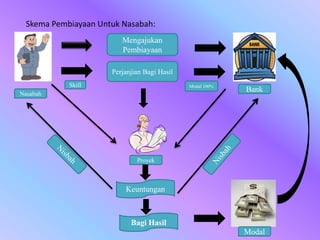 Skema Pembiayaan Mudharabah dan Musyarakah | PPTX
