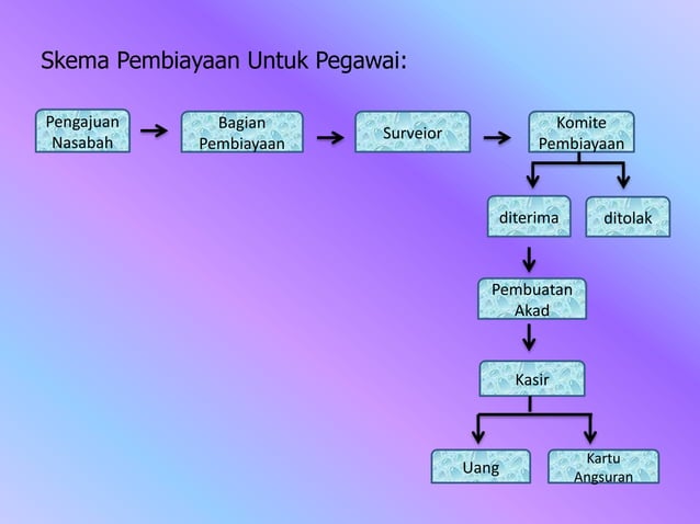 Skema Pembiayaan Mudharabah dan Musyarakah | PPTX