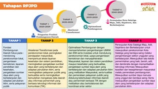Paparan Musrembang RPJPD KOTA SALATIGA Prov. Jawa Tengah | PPT