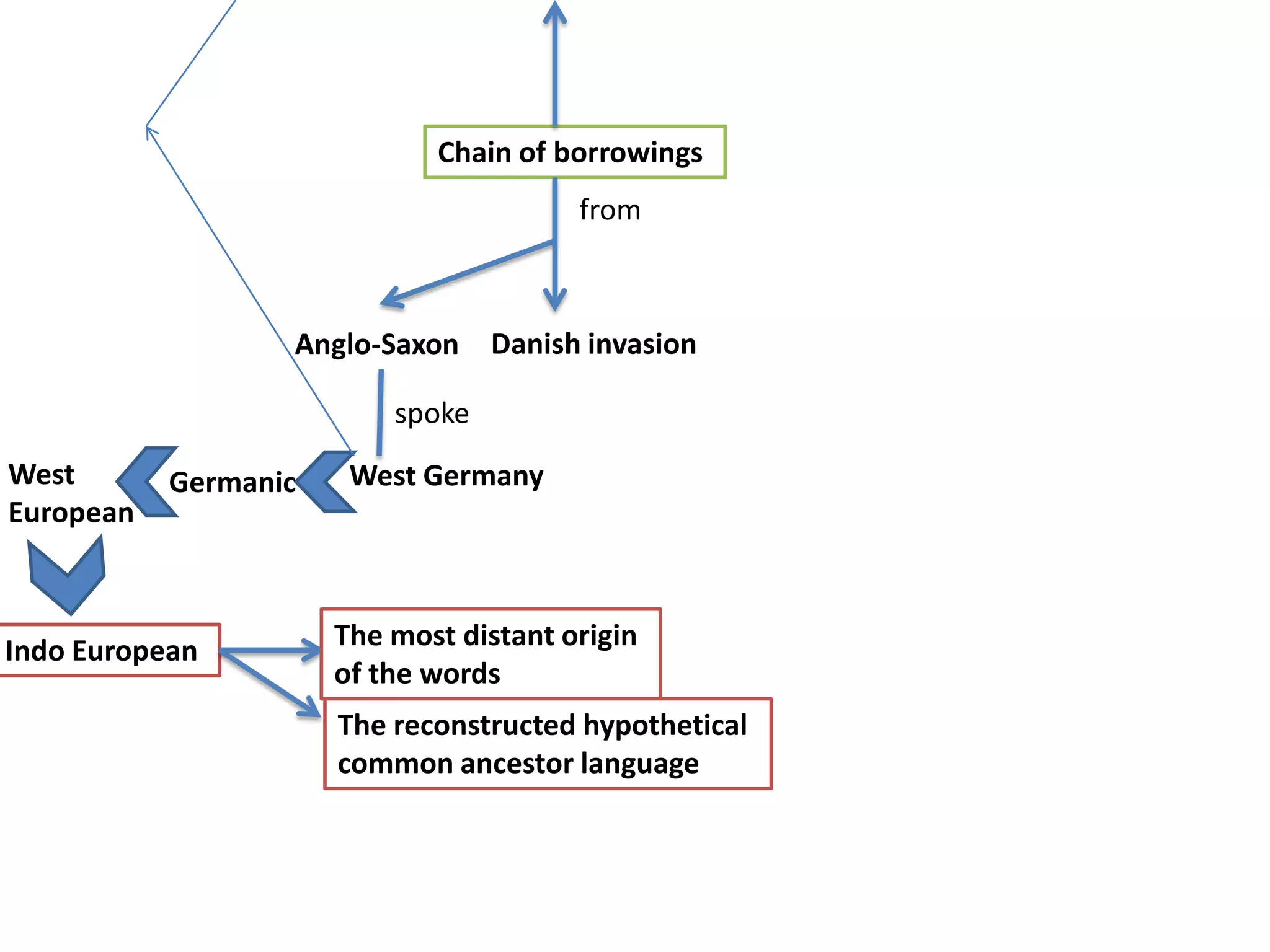 Ppt native words and borrowed | PPT