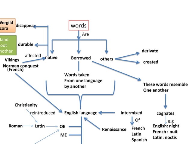 Ppt native words and borrowed | PPT