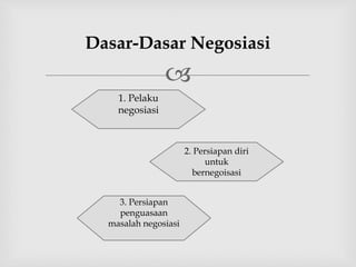 Ppt negosiasi | PPTX