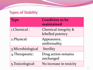 ACCELERATED STABILITY STUDY | PPTX