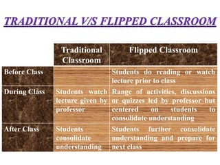 FLIPPED CLASSROOM,ppt | PPTX