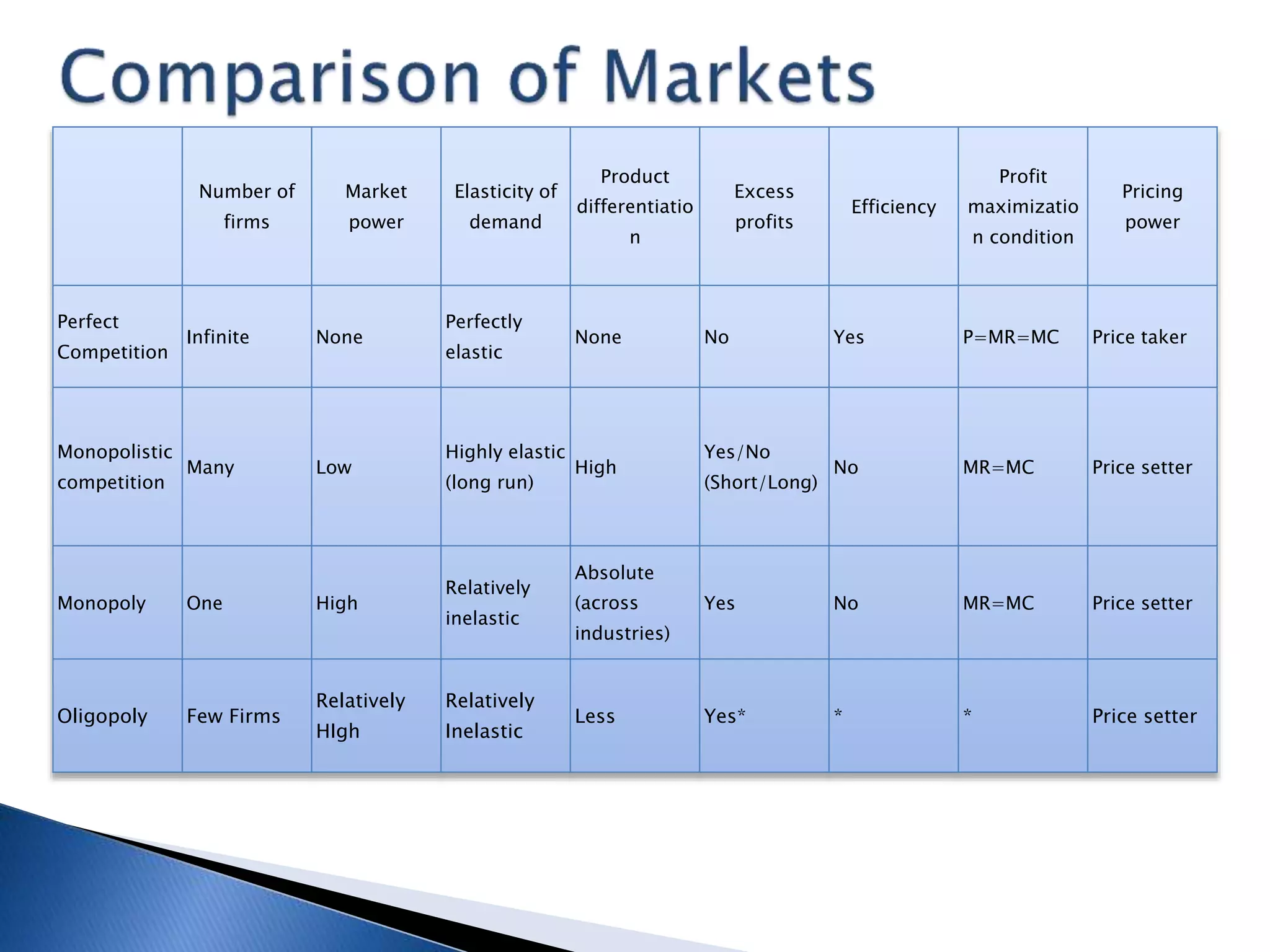 Forms of markets | PPTX