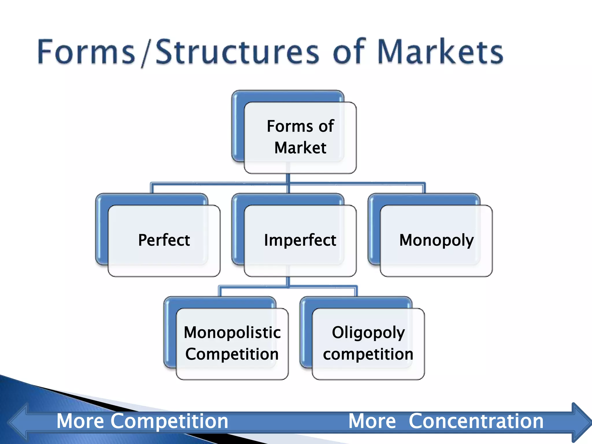 Forms of markets | PPTX
