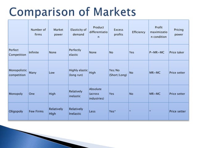 Forms of markets