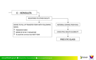 PHILHEALTH SLIDE FOR EYE SCREENING WITH FLOWCHART .pptx
